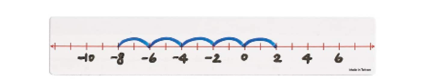 Number Lines – Maths Materials